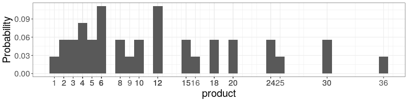 all rolls 2 dice | T Statistics