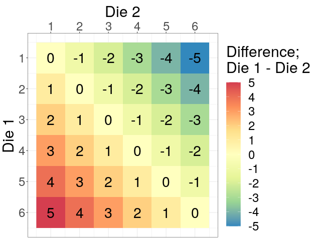 all rolls 2 dice | T Statistics